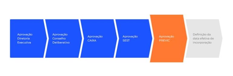 SEST aprova a incorporação do REB ao Novo Plano – FUNCEF